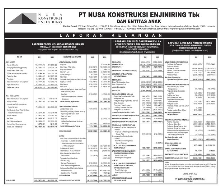 Laporan Keuangan Nusa Konstruksi Enjiniring Tbk (DGIK) Q4 2021 - Dataindonesia.id